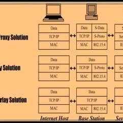 Access Point Network Download Scientific Diagram