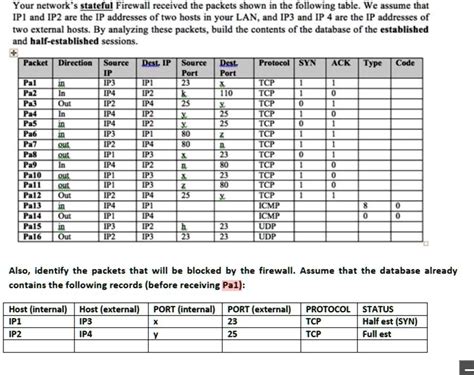 Solved Your Networks Stateful Firewall Received The Packets Shown In The Following Table We