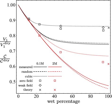 Figure 9 From Discrete Ion Stochastic Continuum Overdamped Solvent