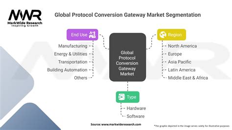 Global Protocol Conversion Gateway Market Analysis Industry Size