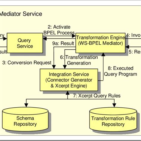 Mediator Architecture For Adaptive Service Based Information Systems Download Scientific