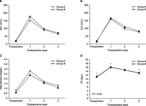 Comparison Of Serial Postoperative Ast A Alt B Total Bilirubin Download Scientific