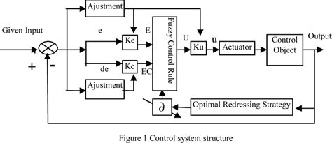 Figure 1 From The Reactor Temperature Control Based On Self Optimizing And Self Adjustment Fuzzy