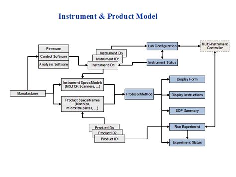Instrument Workflow