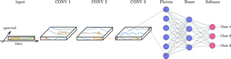 Proposed Temporal Convolutional Neural Network TempCNN The Network Download Scientific