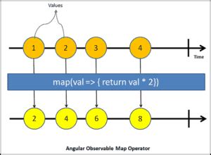 Angular Map Operator Usage And Examples Tektutorialshub