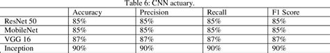 Table 6 From Skin Cancer Detection Using Deep Learning And Artificial