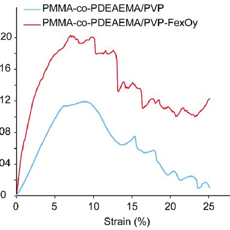 Magnetization M Versus Applied Magnetic Field Strength H Plot Download Scientific Diagram