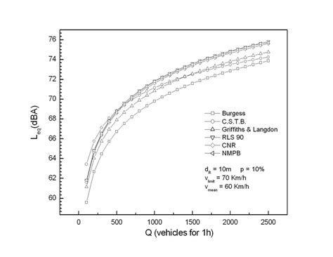 Comparison Between Different Traffic Noise Models With Fixed Download Scientific Diagram
