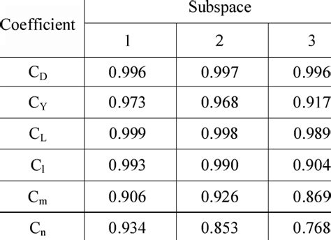 R 2 Value Of Response Surface3 Subspaces Download Table