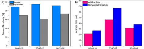 The Shape Factor Distributions Of The Graphite Particles In Each Sample