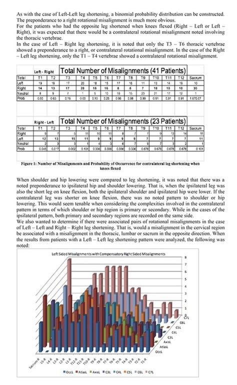 Regional Synchronization Method Predicting Vertebral Misalignment
