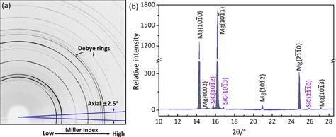 Synchrotron X Ray Diffraction Results A 2d Diffraction Pattern Of The