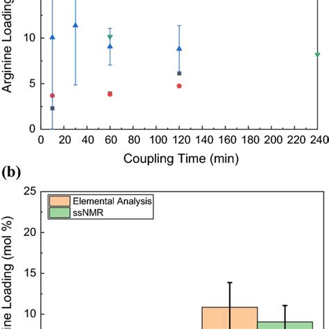 Hypothesized Edcnhs Coupling Scheme For Arginine Grafting To Ox Cnf