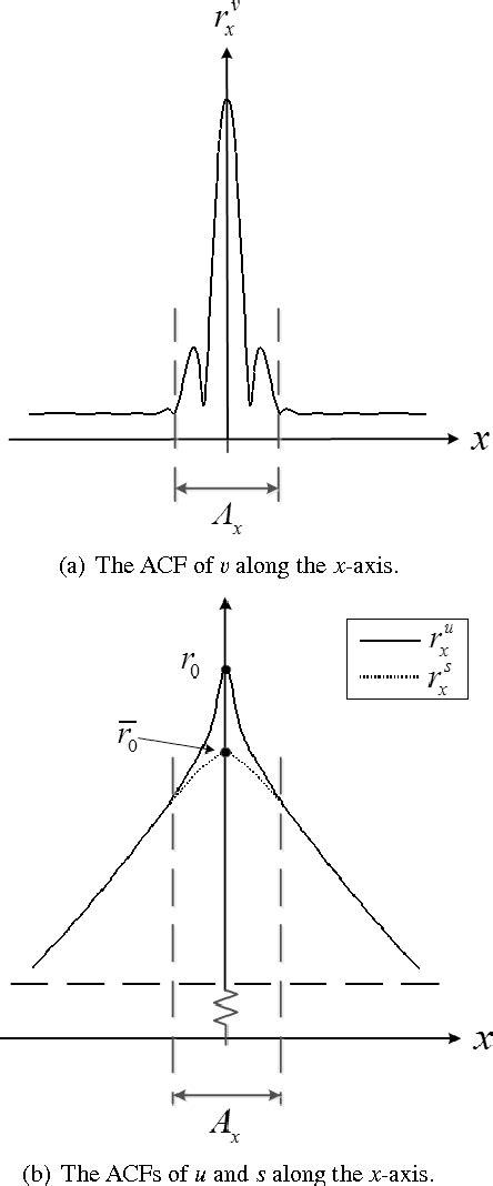 Figure 1 From Unsupervised Speckle Level Estimation Of Sar Images Using Texture Analysis And Ar