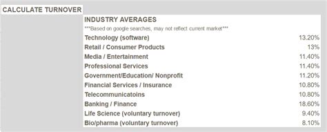 Step By Step Calculations For Turnover Costs And Projected Savings