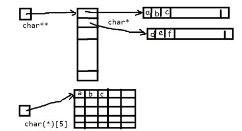 C Assigning Char To Char Stack Overflow