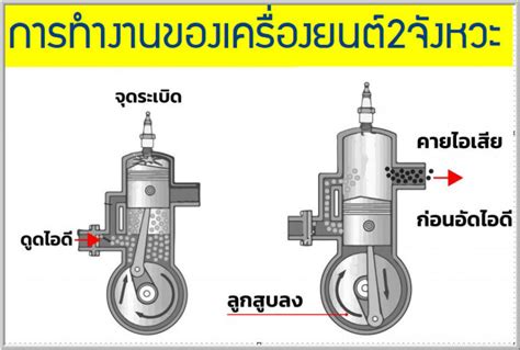 การทำงานของเครื่องยนต์2จังหวะ Thaimotocar