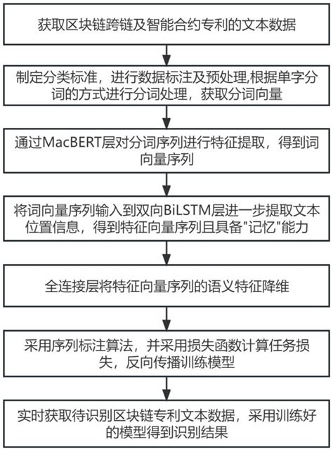 一种基于深度学习的区块链专利命名实体识别方法及系统与流程