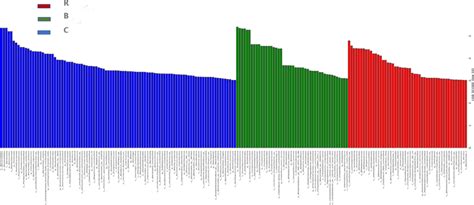 Classification Histogram Of The Three Groups With The Most Varied