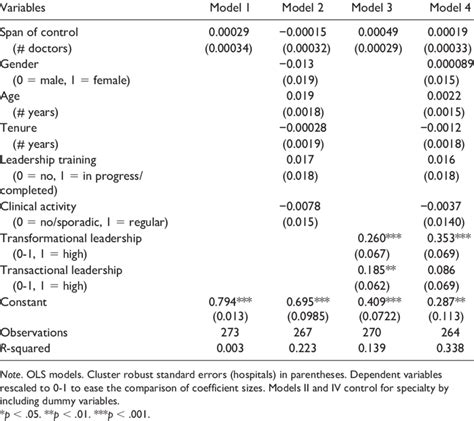 multiple ols regression of moral manager as dependent variable