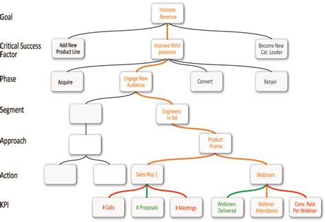 Kpis Maligned When Not Aligned Effective Kpi Strategy Guide