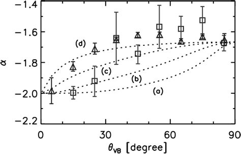 Power Law Index α Of The One Dimensional Streamwise Energy Spectra As A
