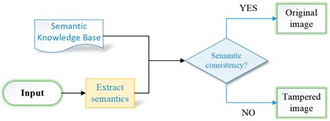 semantic based conflict detection tampering detection research in