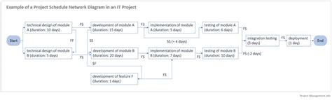 The Importance Of Network Logic Diagram Construction A Step By Step Guide