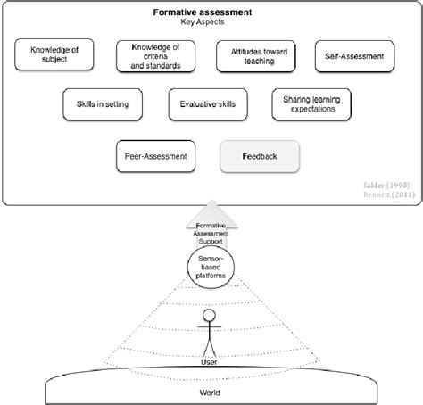 Sensor Based Support On Formative Assessment Download Scientific Diagram
