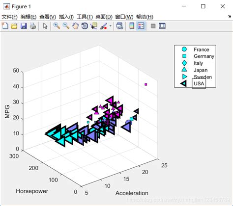 【matlab】多维数据可视化方法之雷达图和气泡图 气泡图和雷达图组合怎么画 Csdn博客