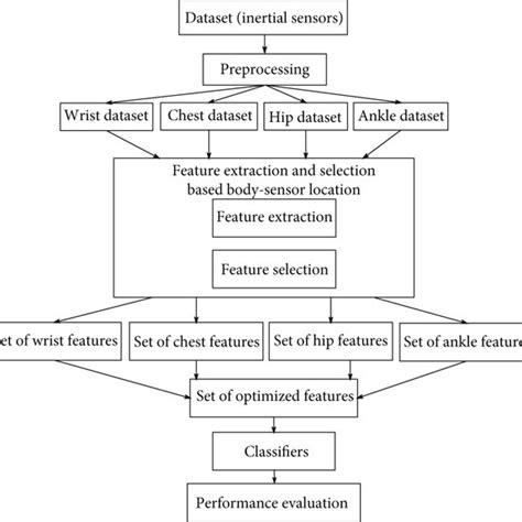 Human Activity Recognition Approaches A Standard Approach And B
