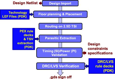 25d Ic Physical Design Flow Download Scientific Diagram