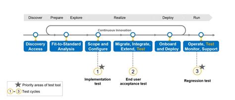 Test Automation Tool For Sap S4hana Cloud Public Sap Community