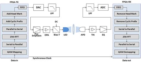 Experimental Setup Of Real‐time Ofdm‐vlc System Color Figure Can Be