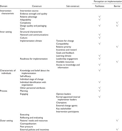 Perception On Implementing Care Coordinator Mapped To Consolidated Download Scientific Diagram