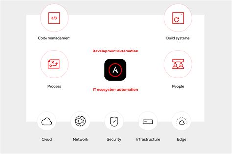 DevOps And CI CD With Automation Controller