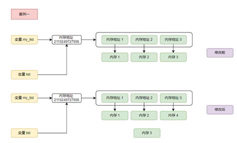 一文读懂 Python 值传递和引用传递 腾讯云开发者社区 腾讯云