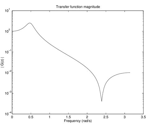 Magnitude Of Transfer Function G Z Deened In 72 Download Scientific Diagram