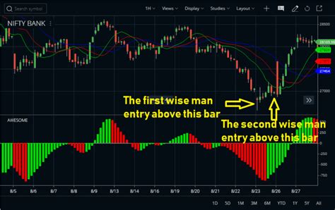 Awesome Oscillator Indicator The Ultimate Guide StockManiacs