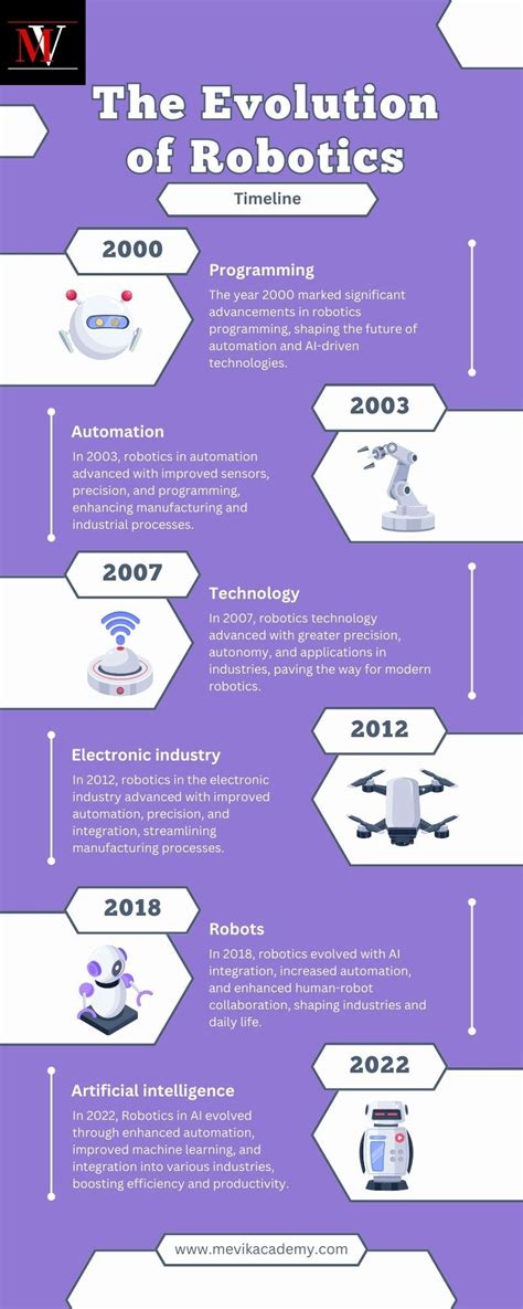 Mevik Academy On Linkedin Ai Machinelearning Robotics Bigdata