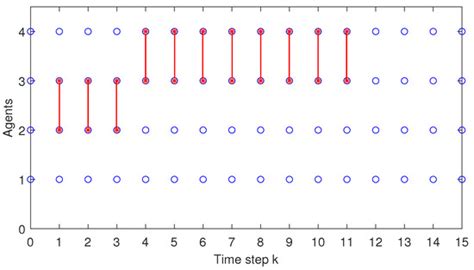 Sensors Free Full Text Coalitional Distributed Model Predictive Control Strategy For Vehicle