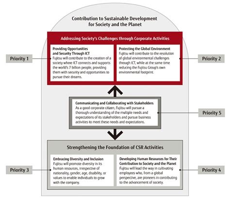 Csr Policy And Promotion Framework Fujitsu Malaysia