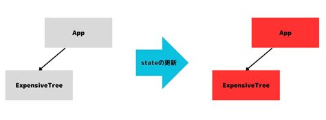 Reactで再レンダリングを抑えるシンプルな方法