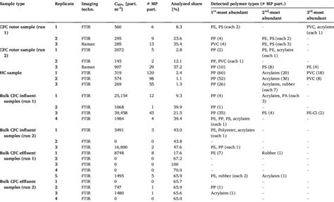 MP Concentrations Absolute Particle Numbers And Most Abundant Polymer Download Scientific