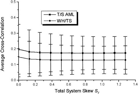 A Skewed Signal Strength B Skewed Cross Correlation In B The