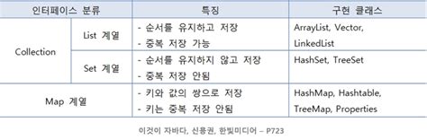 Java 컬렉션 프레임워크