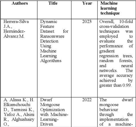 Table 3 From A Recent Systematic Review Of Ransomware Attack Detection In Machine Learning