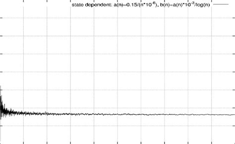 average queue length 1 n n i 1 n 1 i vs n download scientific diagram