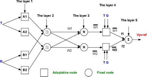 Figure 1 From Intelligence Artificial Algorithm Based On Sliding Mode